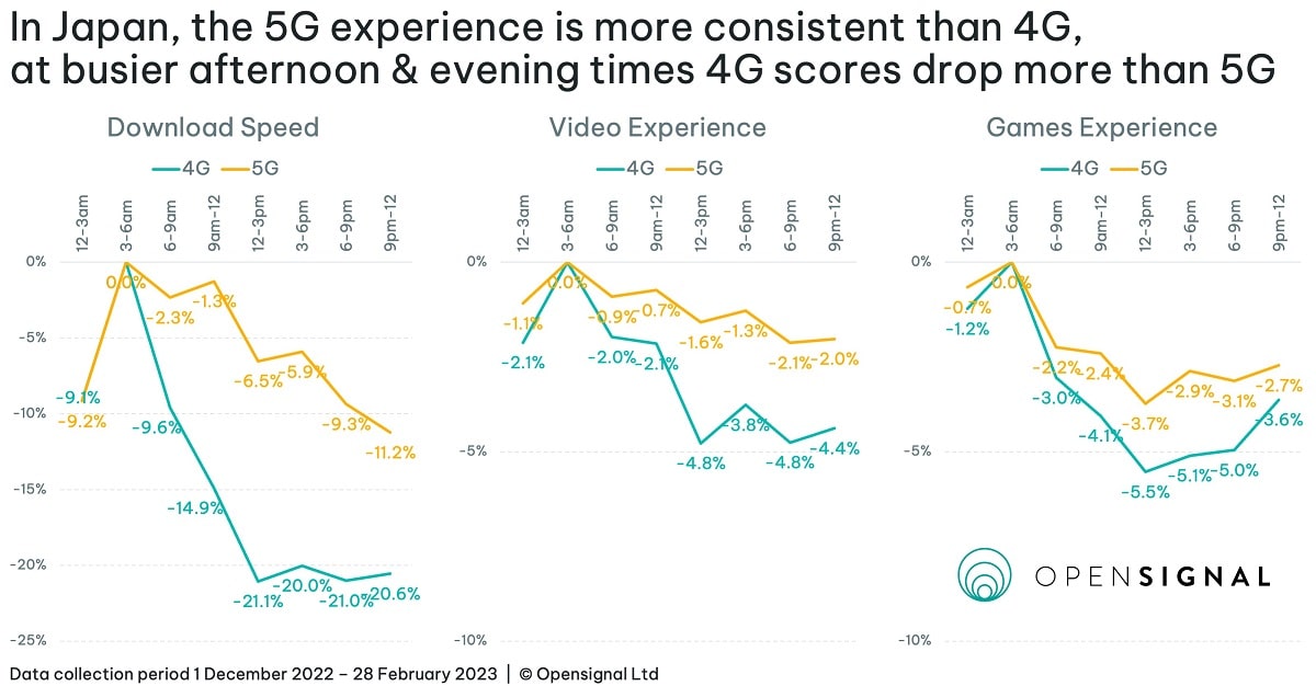 5Gの体感品質は4Gよりどれだけ良いのか、Opensignalが分析結果を発表｜BUSINESS NETWORK