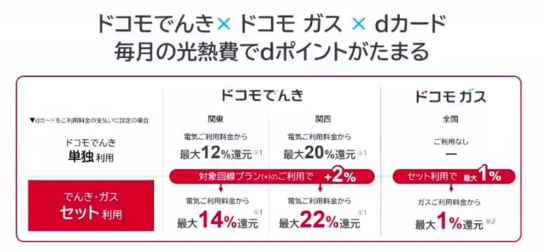 ドコモがガス事業に本格参入 ポイント経済圏の拡大目指す｜BUSINESS NETWORK