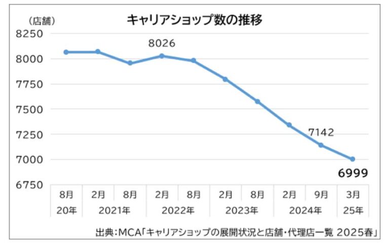 キャリアショップはここ3年で1000店以上が消滅 特にau店舗の減少目立つ｜BUSINESS NETWORK