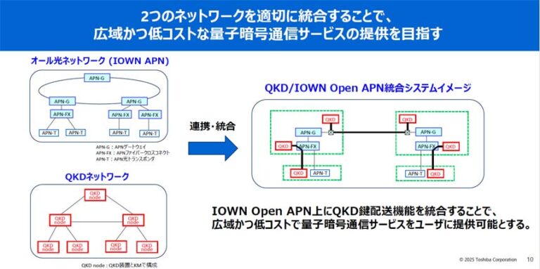 IOWN APNで2種類のQKDと47Tbps超のデータを多重伝送 東芝・NEC・NICTが実証｜BUSINESS NETWORK