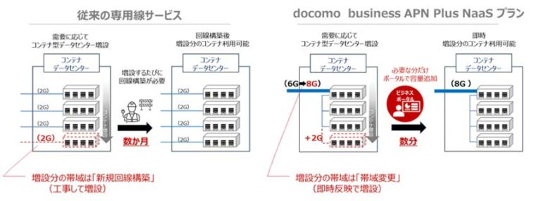NTTドコモビジネス、新たなAPN接続サービス「docomo business APN Plus」を提供開始｜BUSINESS NETWORK
