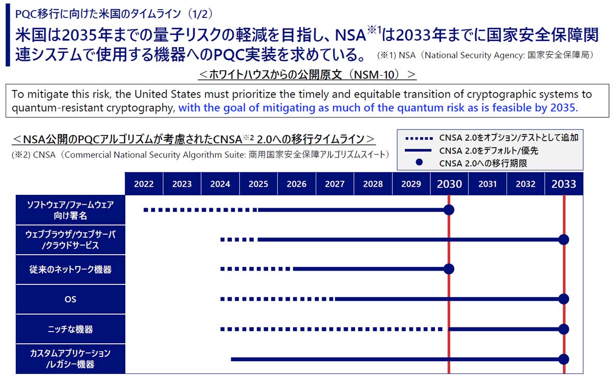 2030年代半ば、従来暗号が破られている確率は？ 「PQC（耐量子計算機暗号）」への移行動向をNRIが解説｜BUSINESS NETWORK