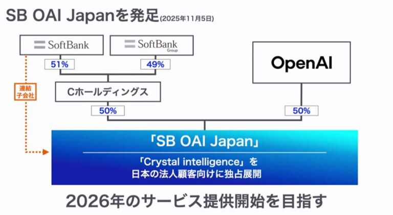 ソフトバンクGとOpenAIの合弁会社が本格始動 宮川社長「Crystalは異次元」｜BUSINESS NETWORK